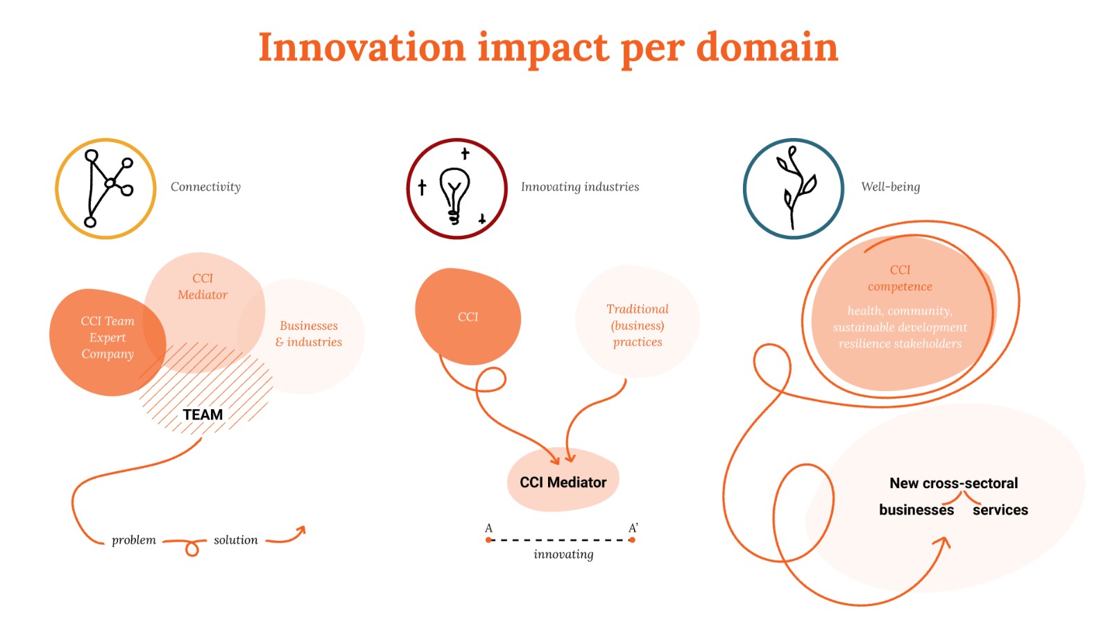 Creative and cultural industries cross-innovations - Collaboration for ...